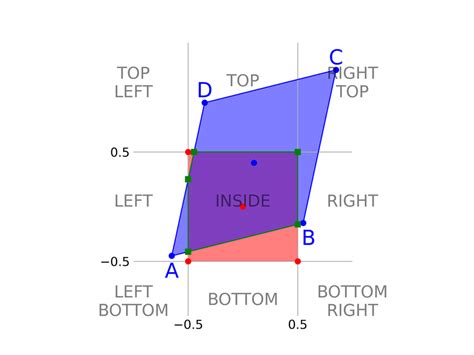 Fig A1 Intersection Between A Transformed Parallelogram And A Unit