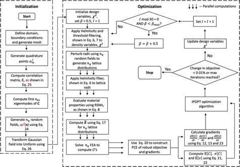 Flowchart Outlining The Steps Performed In The Robust Optimization Download Scientific Diagram