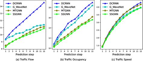 Figure 8 From Self Supervised Spatiotemporal Graph Neural Networks With Self Distillation For
