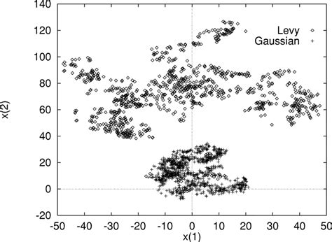 Plot Of The Two Dimensional Variables From The Gaussian And Lévy