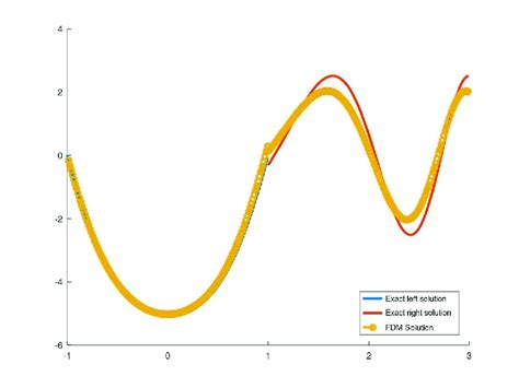 graph of the fdm solution and exact solution for the problem 2 1 2 3