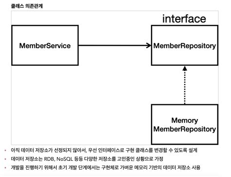 spring JPA 기본 회원 도메인과 리포지토리 만들기 테스트케이스 작성
