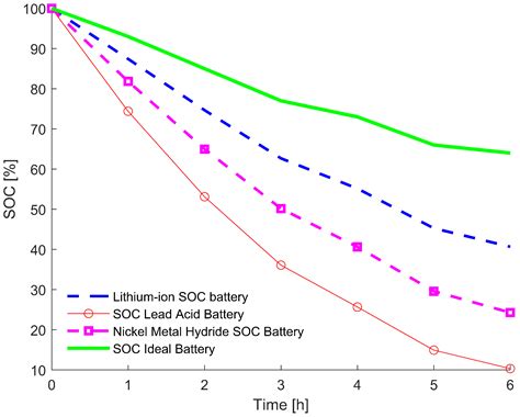 Estimation And Comparison Of Soc In Batteries Used In Electromobility