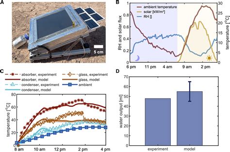 Solar Driven Atmospheric Water Harvesting In The Atacama Desert Through