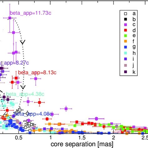 Flux Density Evolution As A Function Of Core Separation For The Inner Download Scientific