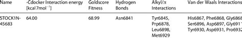Binding Affinity Scores Of The New Compounds Towards The Target Protein