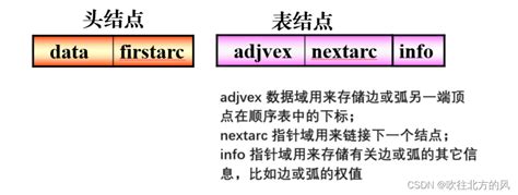 【数据结构复习之路】图（严蔚敏版）两万余字and超详细讲解 数据结构与算法严蔚敏复习 csdn博客