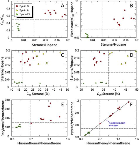 Correlation Between Various Biomarker Parameters Reflecting Organic Download Scientific Diagram