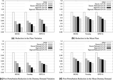 A B Summarised Results Of Flare Reduction By Ilp‐based Wire
