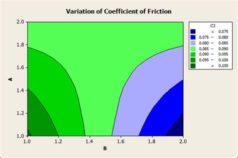 Contour Plot Variation Of Coefficient Of Friction Download