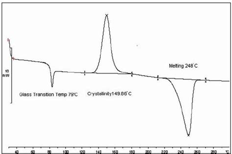 Dsc Spectrum Of Pet Download Scientific Diagram