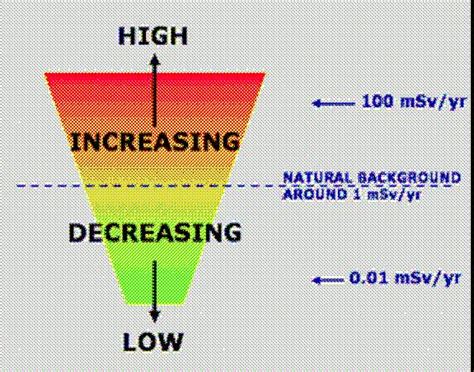 An Illustration Of Natural Background Radiation Levels And