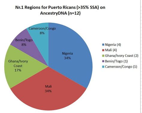 Puerto Rican Ancestry Dna Results Analysis