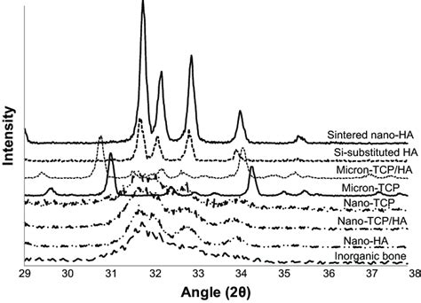 X Ray Diffraction Patterns Of The Calcium Phosphate Materials As