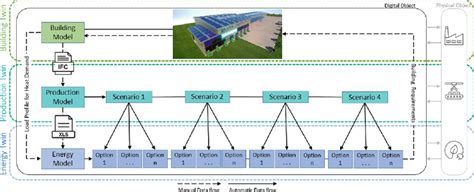 digital model and digital twin methodological approach download