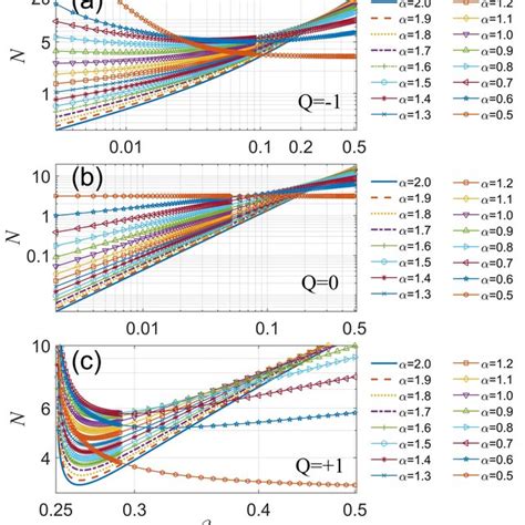 Power Curves N β 1 For Soliton Families With Different Values Of Li Download Scientific