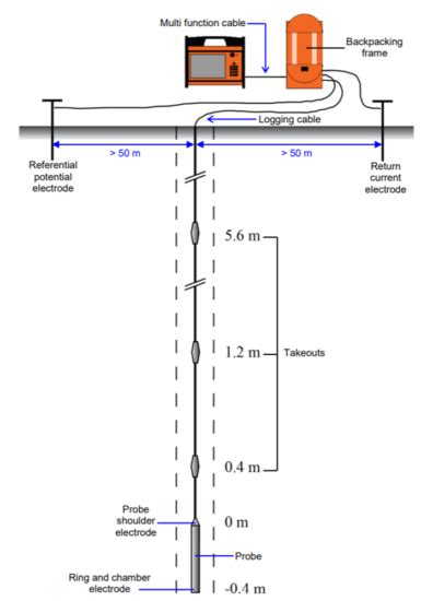 Can I Do Resistivity Measurements In A Borehole Guideline Geo