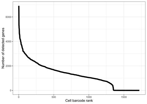 Questions Regarding Barcodes With Zero Reads After Deduplication