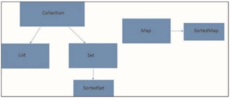 Java Utility Api Các Collections Trong Java HỌc ViẾt Code