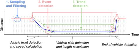 Processing Of The Signal Obtained By Successive Sensor Measurements Download Scientific