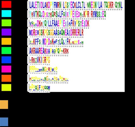 Protein Domain And Multiple Em For Motif Elicitation Meme Analysis Of Download Scientific