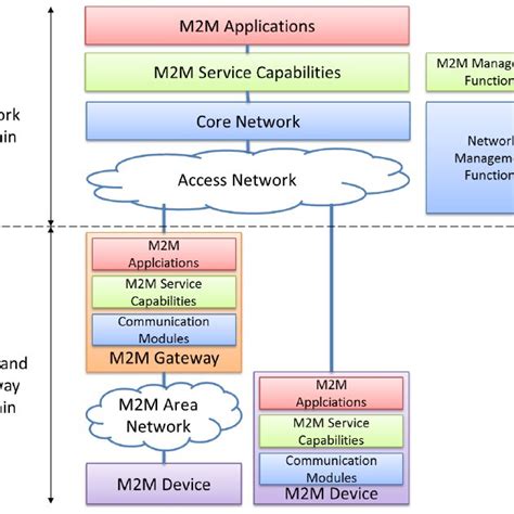 Depicts The Etsi M2m Functional Architecture An Scl Includes Mandatory