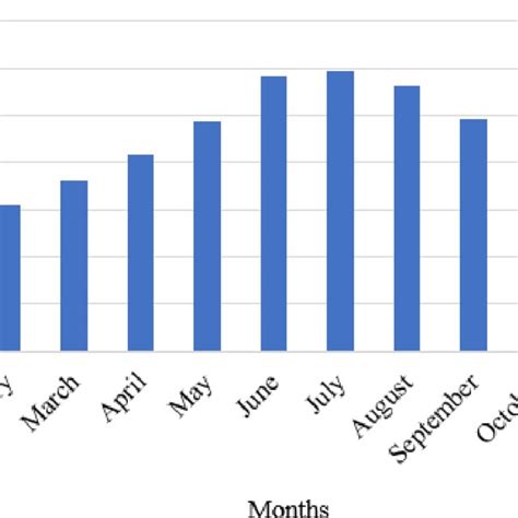 Global Monthly Radiation Values Graph Of Elmalı District Download