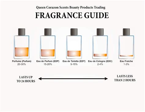 Perfume Sizes Chart Pe