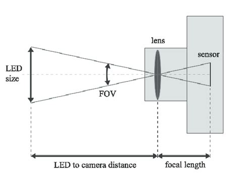 relation between led size camera fov and distance from the led to the