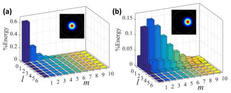 A Energy Distribution Among The Lplm Modes Of A Parabolic Fiber When Download Scientific