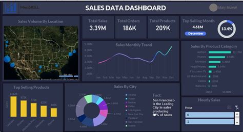 Mary Muiruri On Linkedin Meriskill Dataanalysis Dataanalytics