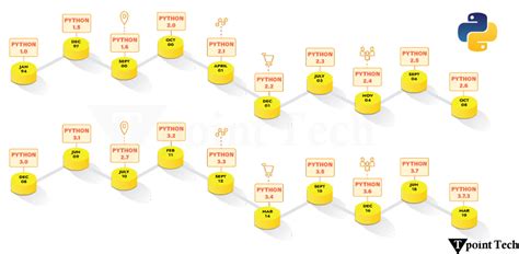 History Of Python Programming Language Tpoint Tech