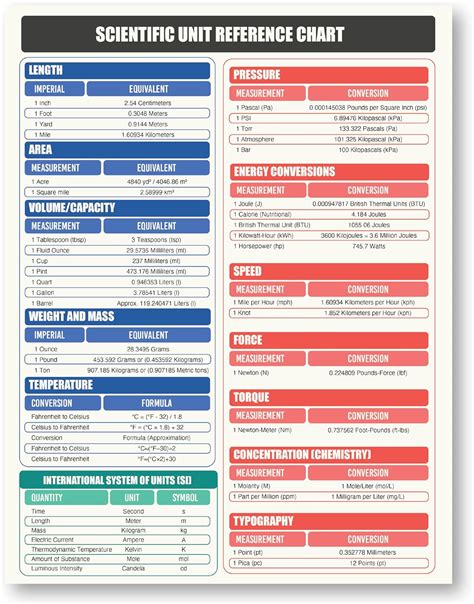Scientific And Metric Units Conversion Magnet Chart Guide