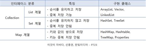[java] 컬렉션 프레임워크