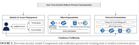 Figure 1 From Integrative Federated Learning And Zero Trust Approach For Secure Wireless
