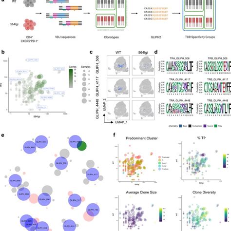 Gliph Prediction Of Tcr Specificity Shows Convergence Toward Shared