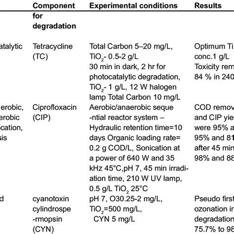 Different Advanced Oxidation Processes For Component Degradation Download Scientific Diagram