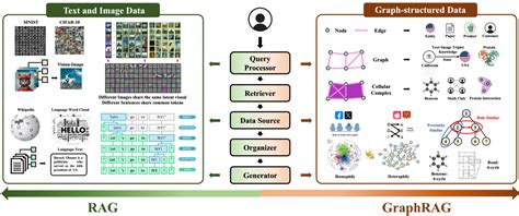 논문 리뷰 Retrieval Augmented Generation With Graphs Graphrag