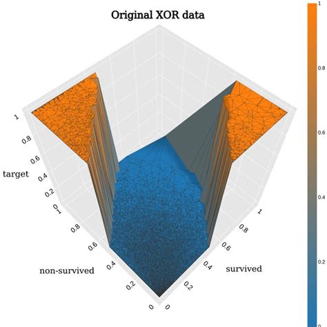 The Original Xor Data The Values On The X Axis Correspond To The