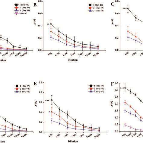The Elisa Results Of Mice Antisera Antibody Titers After Immunization