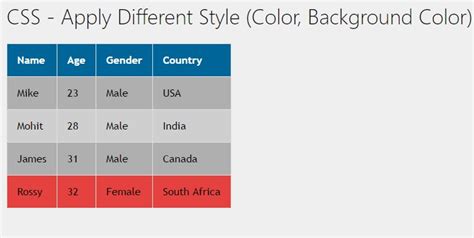 Css Apply Different Style Color Background Color On Even And Odd Table Rows