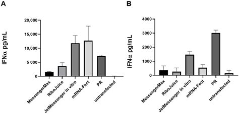 Immune Stimulation Of Mrna Carriers In Human Pbmcs And Murine