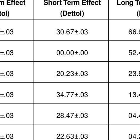 Effect Of Different Concentration Of Disinfectant Over Different Period