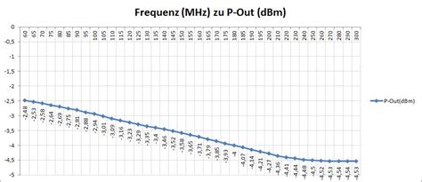 Minivna Tiny Generator Output Level Reloaded