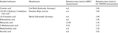 Analytical Standards And Retention Times Used For The Quantification Of