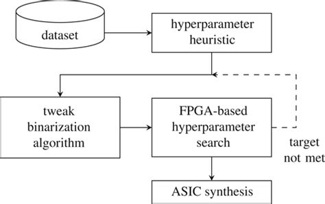 Learning Automata Based Energy Efficient Ai Hardware Design For Iot Applications Philosophical