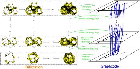 논문 리뷰 Graphcode Learning From Multiparameter Persistent Homology