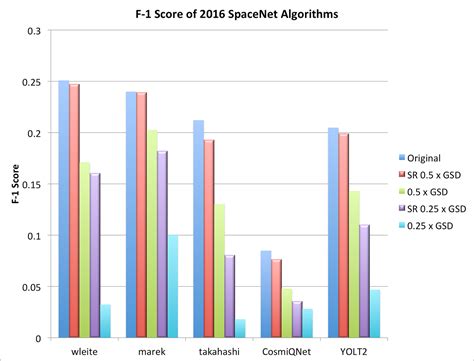 Super Resolution On Satellite Imagery Using Deep Learning Part 3 By