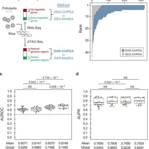 Application Of The Dar Chipea Approach To Predict Tf Driven Modalities Download Scientific