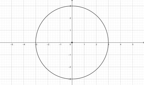 Draw Each Locus On The Coordinate Plane All Points 3 Units Quizlet